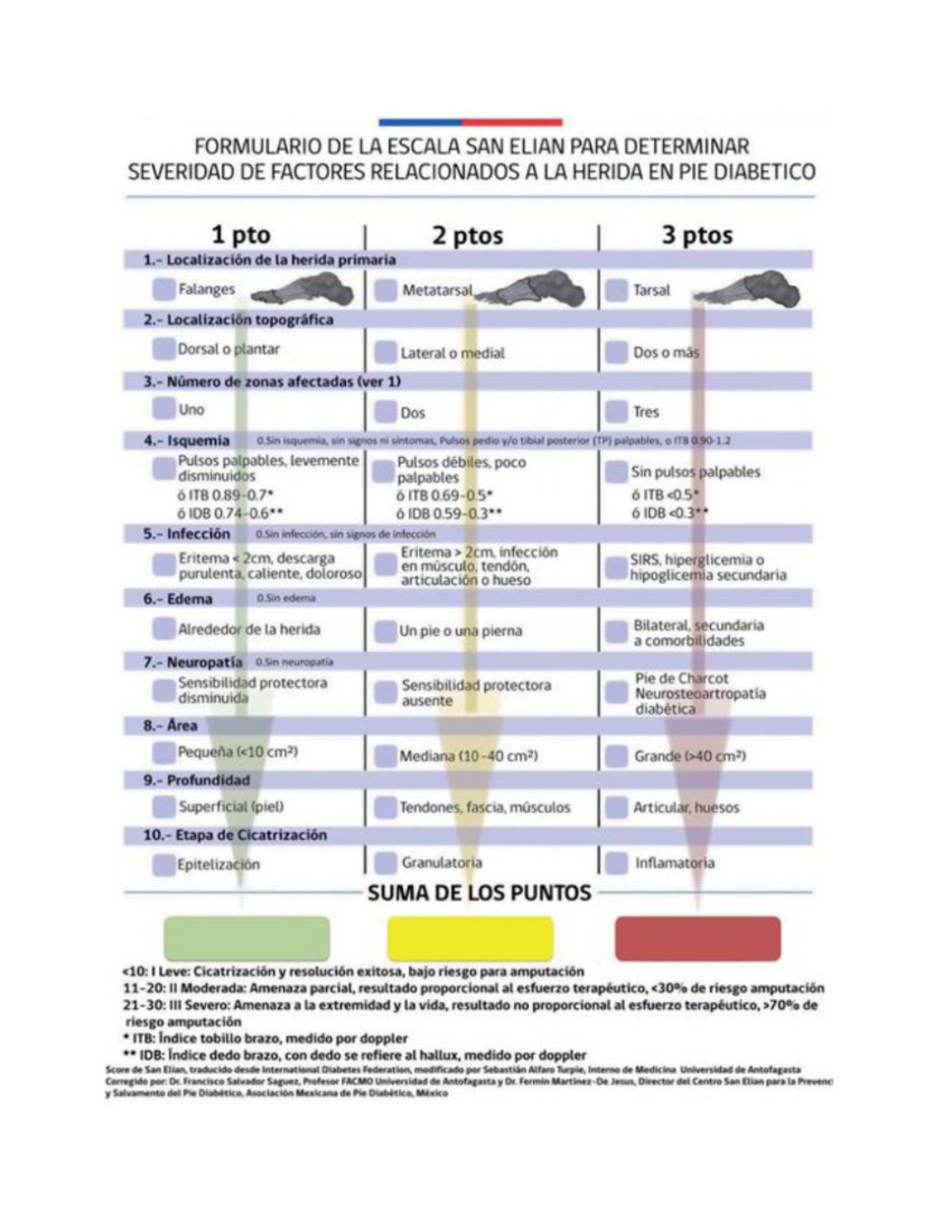 Escala San Elian para Evaluar Heridas en Pie Diabético - Apuntes - Studocu
