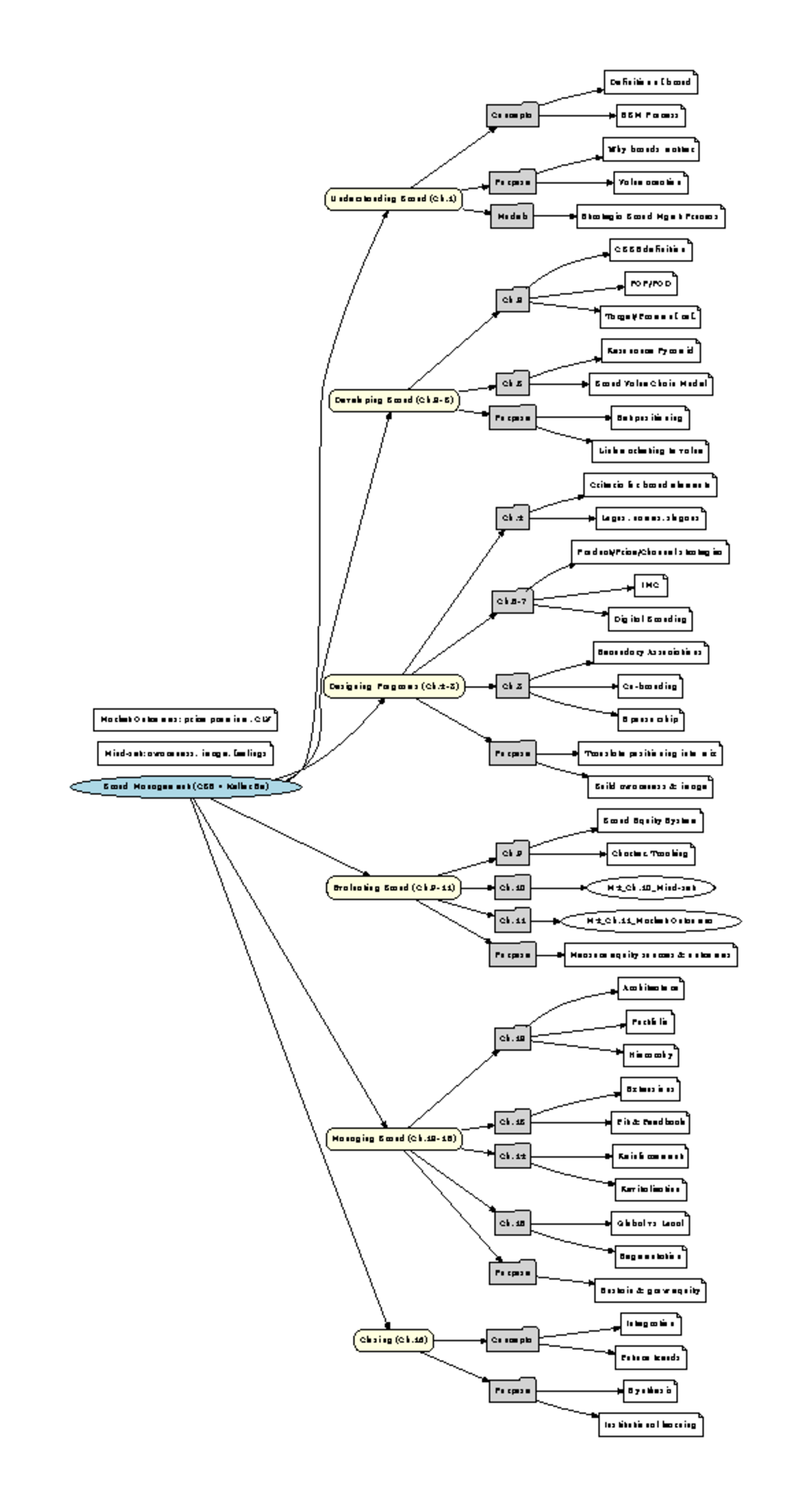 Brand Management Mind Map: Concepts & Strategies (SBM) - Studocu