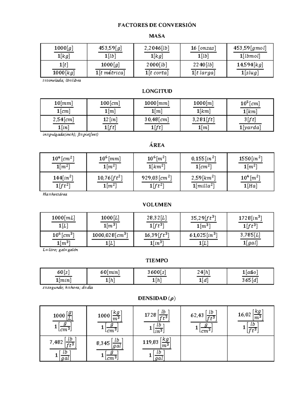 Resumen de Clases: Tabla de Conversión de Unidades 16-105 - Studocu