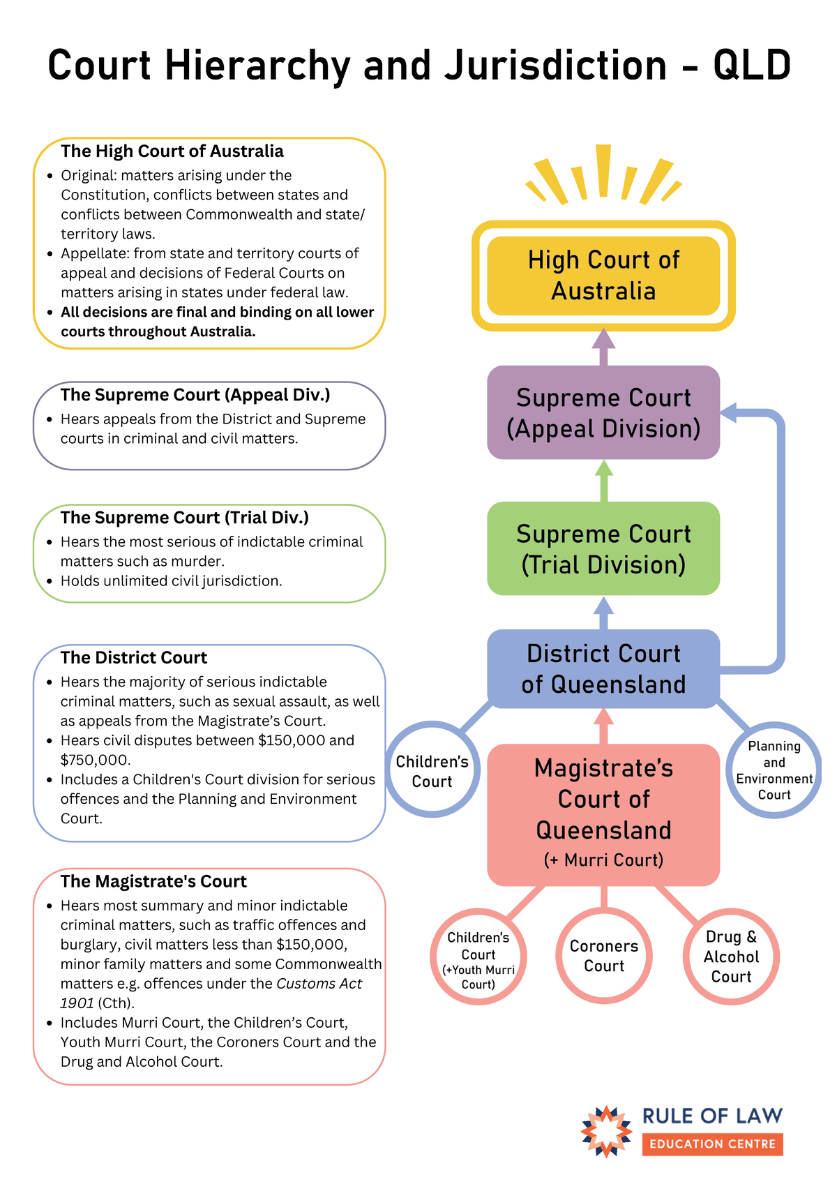 The Queensland Court Hierarchy and Jurisdiction Overview - Studocu