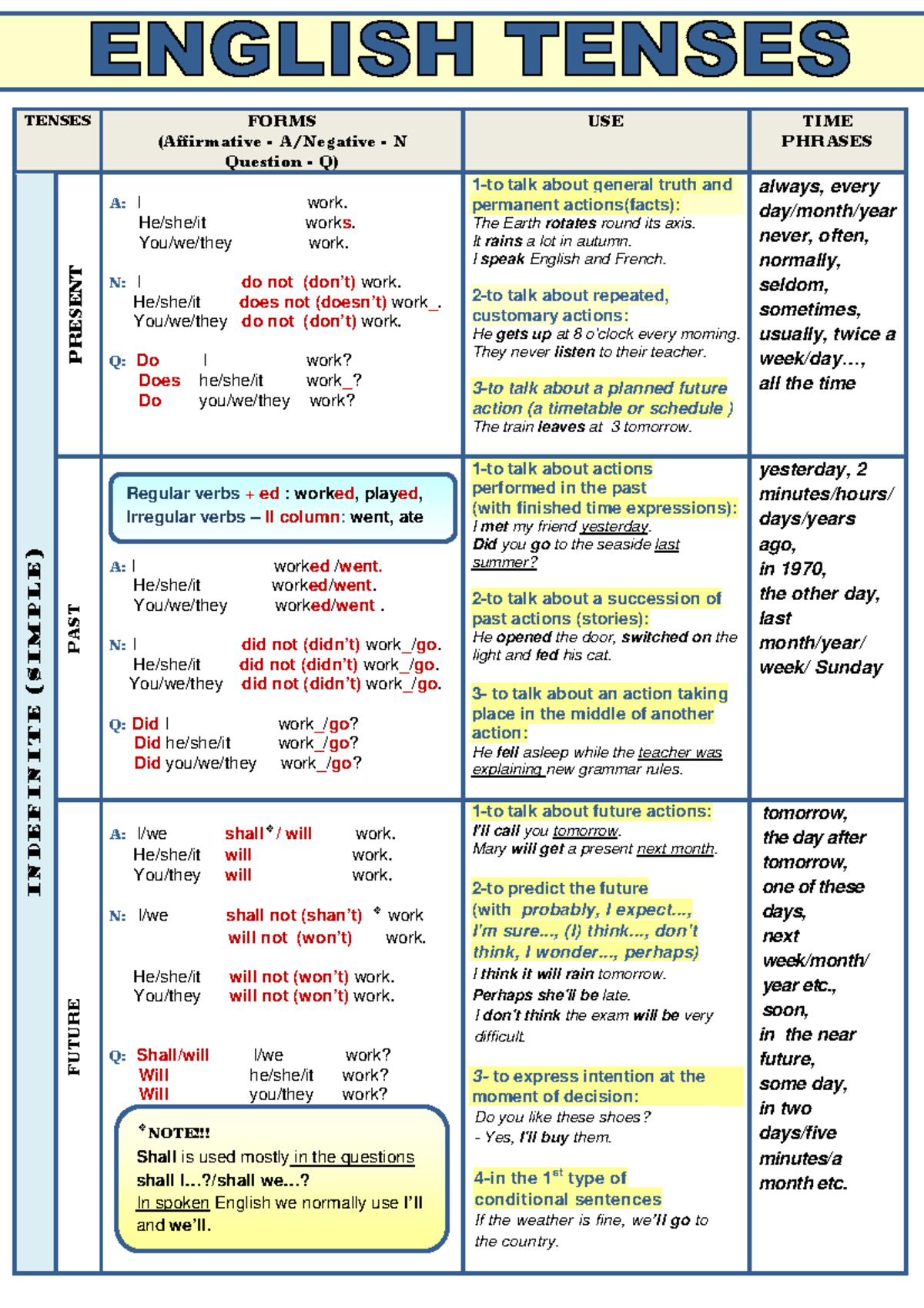 Grammar - Tenses Overview for Students (English 101) - Studocu
