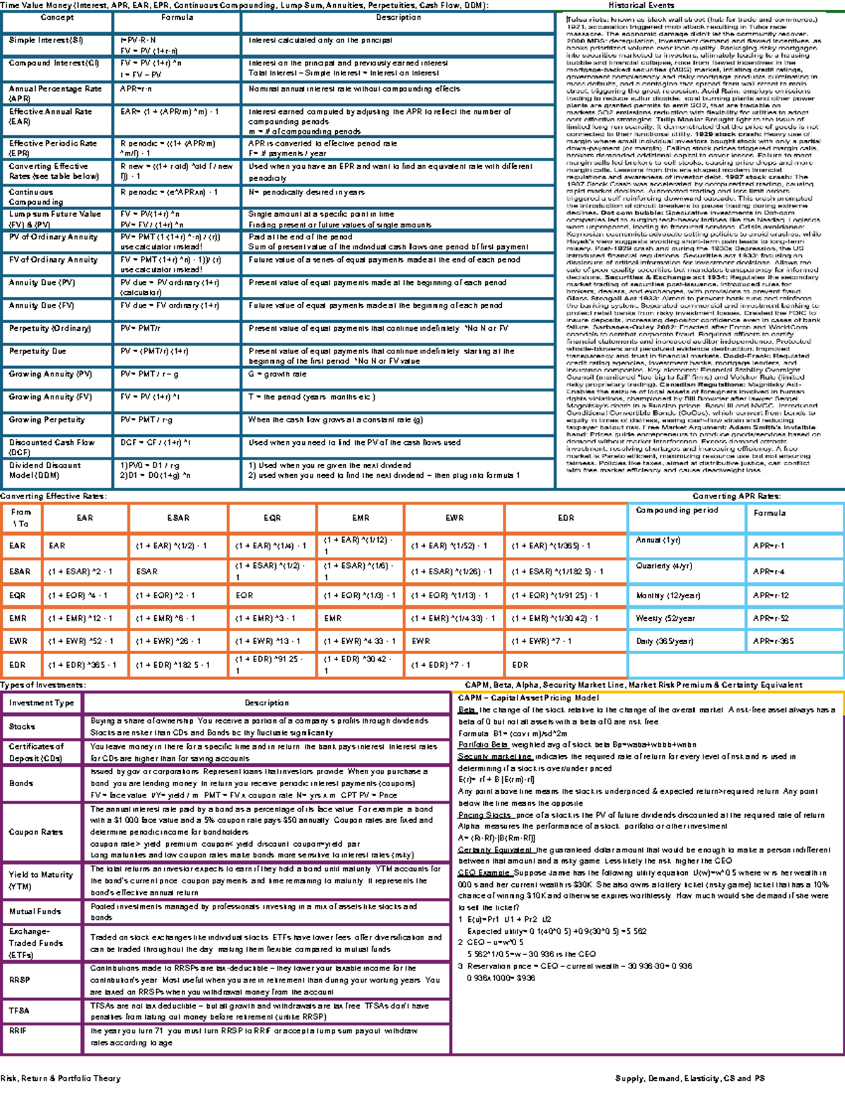 COMM 221 Cheat Sheet: Time Value of Money Concepts & Formulas - Studocu