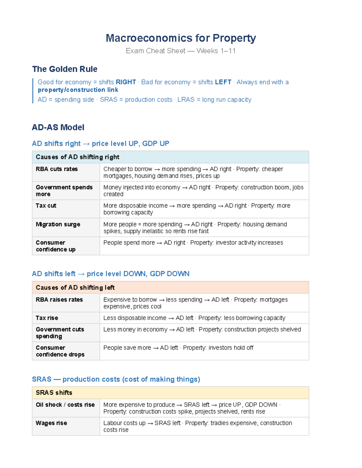 Macro 101: Exam Cheat Sheet on AD, SRAS, and LRAS Dynamics - Studocu