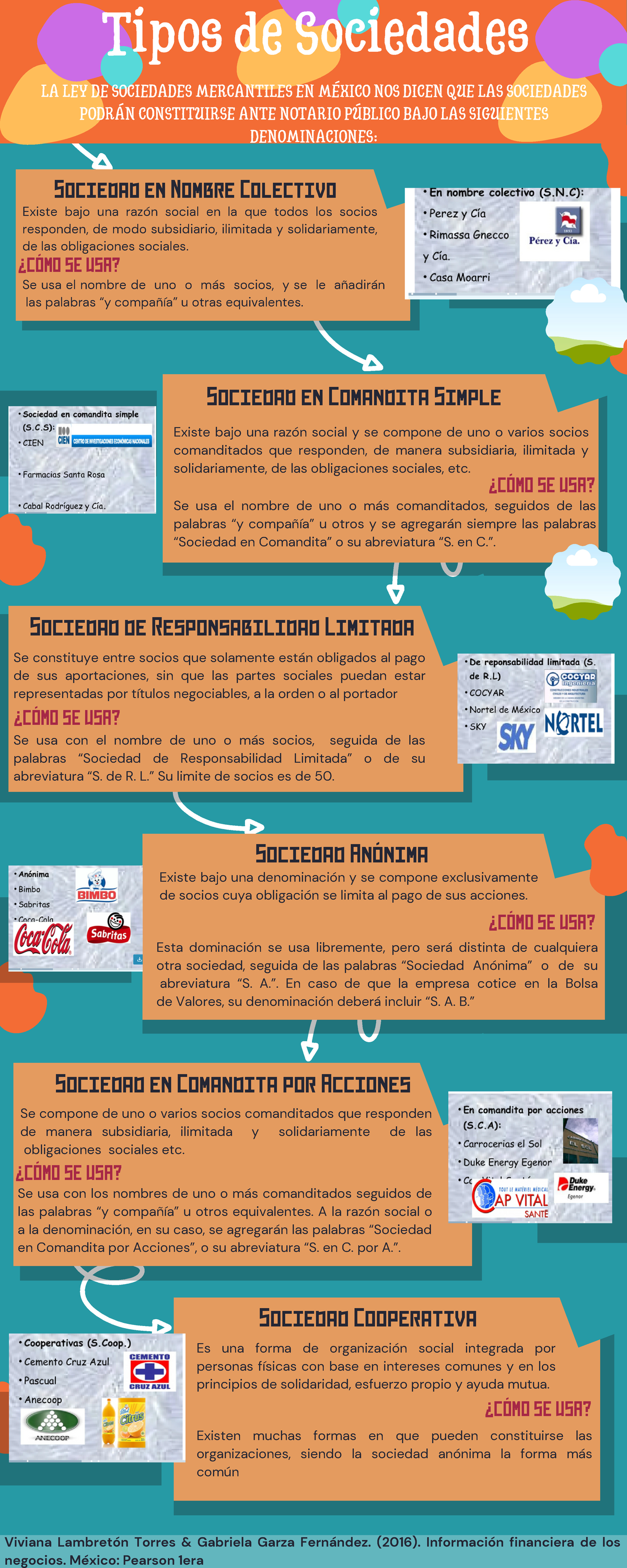 560608327 Tipos de Sociedades Mercantiles en México: Guía Completa - Studocu
