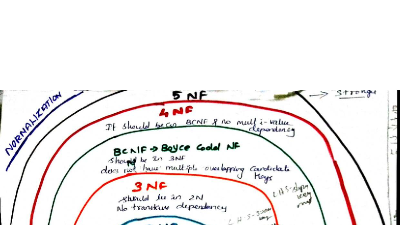 Normal Forms Chart - Notes for Course Code 5 5 NF - Studocu