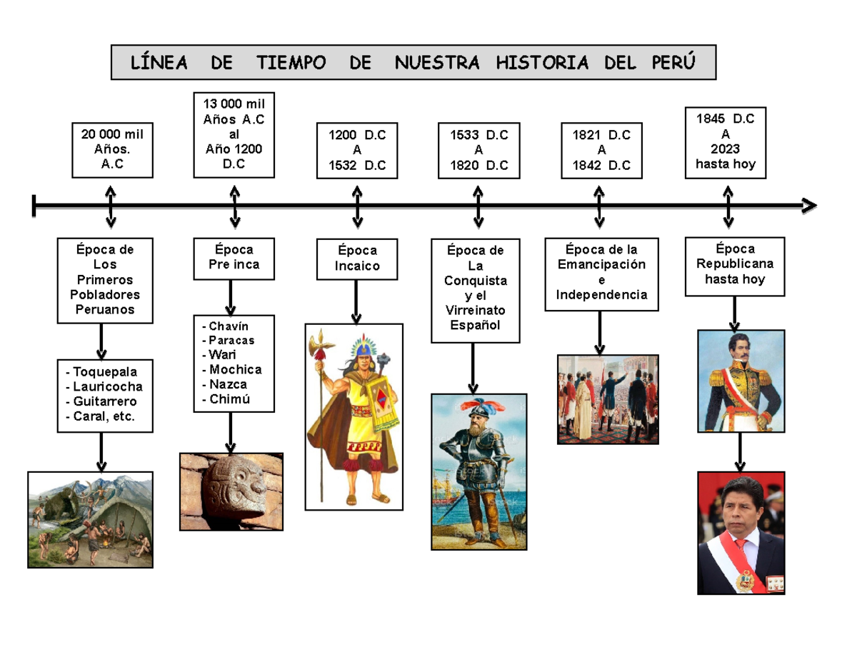 Linea De Tiempo Historia Del Peru Y Universal Comparada