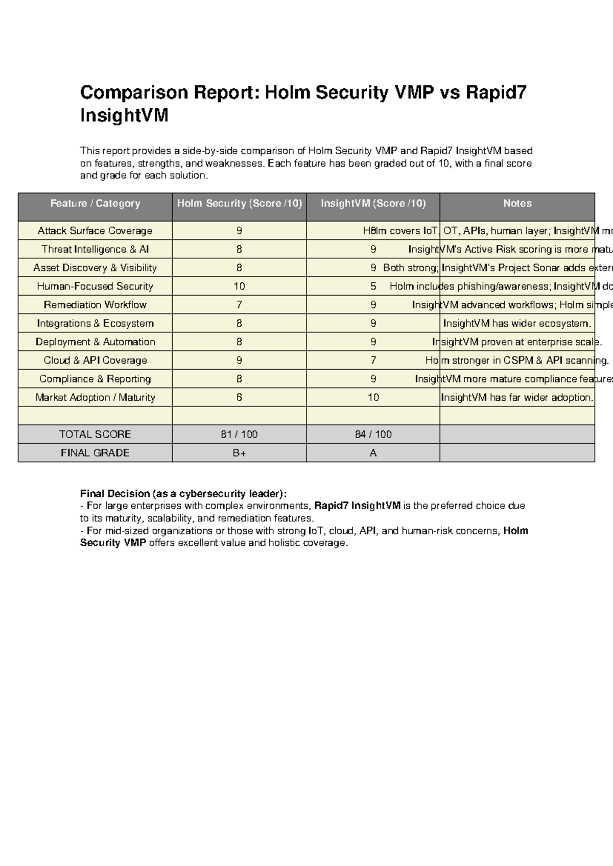 Comparison Report: Holm Security VMP vs Rapid7 InsightVM Analysis - Studocu