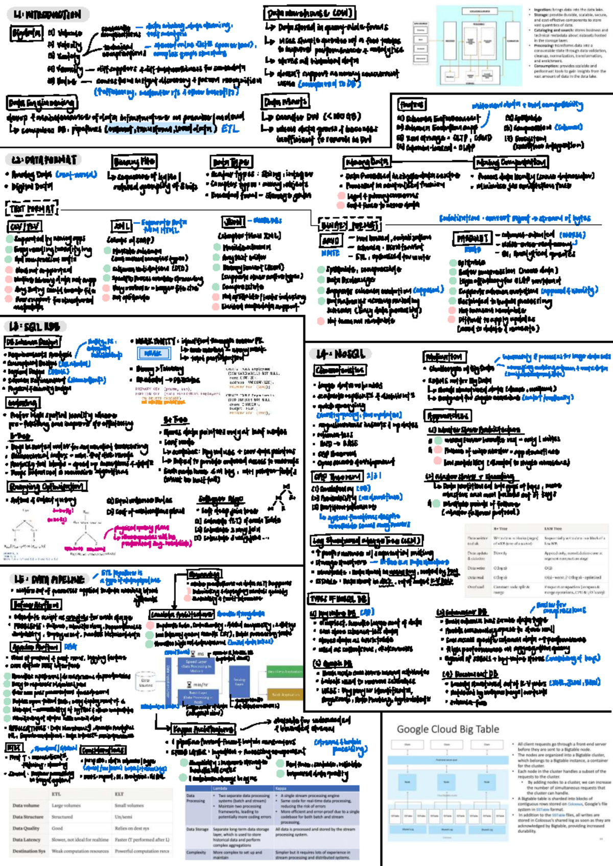 IS3107 Final Exam Cheatsheet: Data Warehousing & Big Data Concepts - Studocu