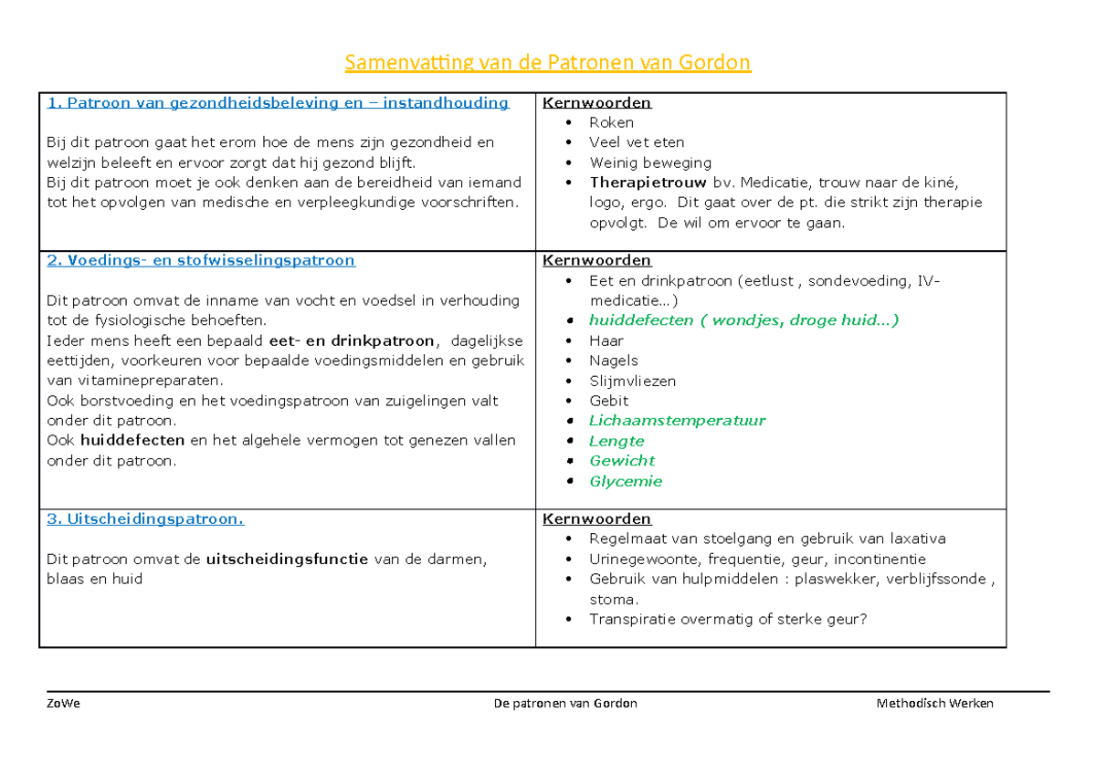 Patronen van Gordon - samenvatting - methodisch handelen - Howest - Studocu
