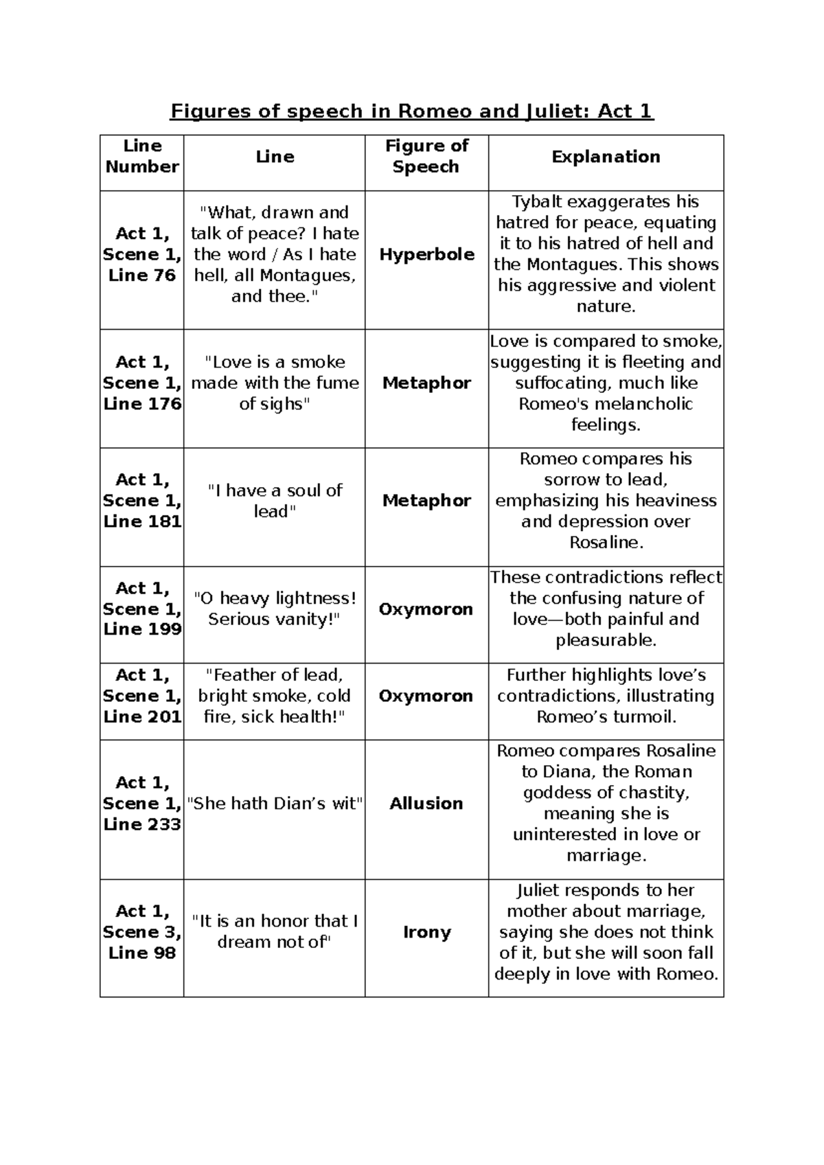 Figures of Speech Analysis in Romeo and Juliet (ENG101 - Act 1) - Studocu