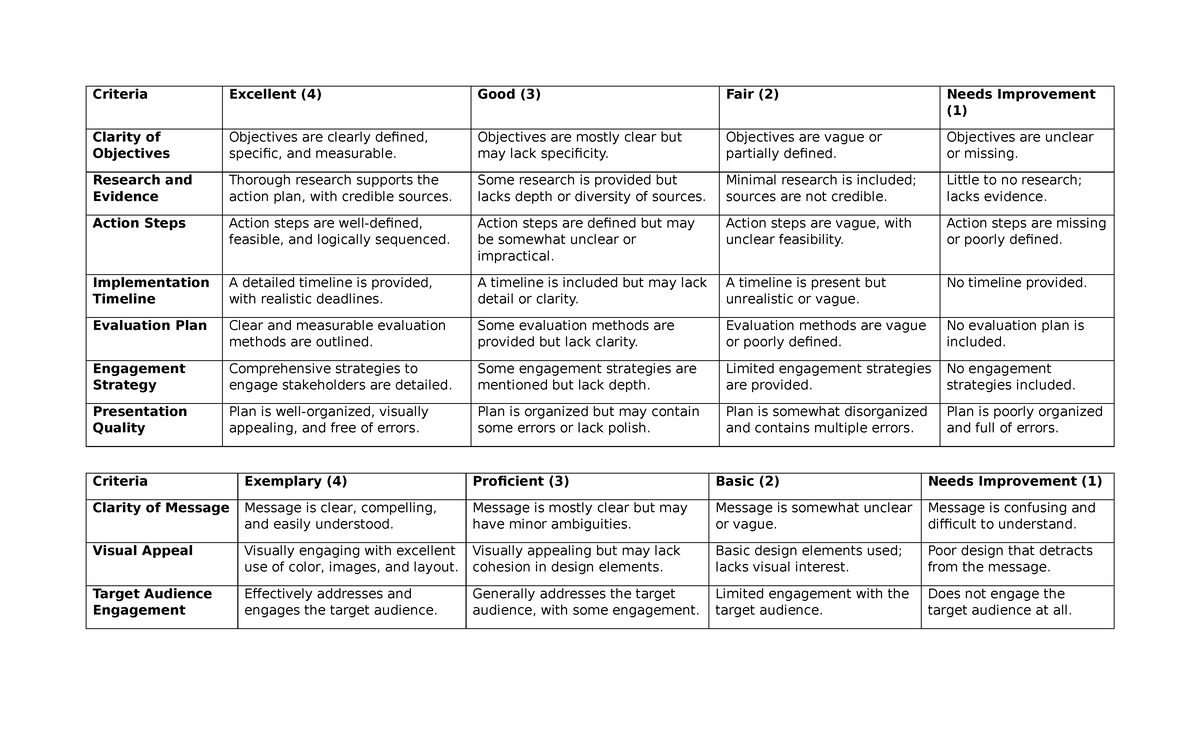 Criteria Rubric for Evaluating Action Plans and Presentations - Studocu