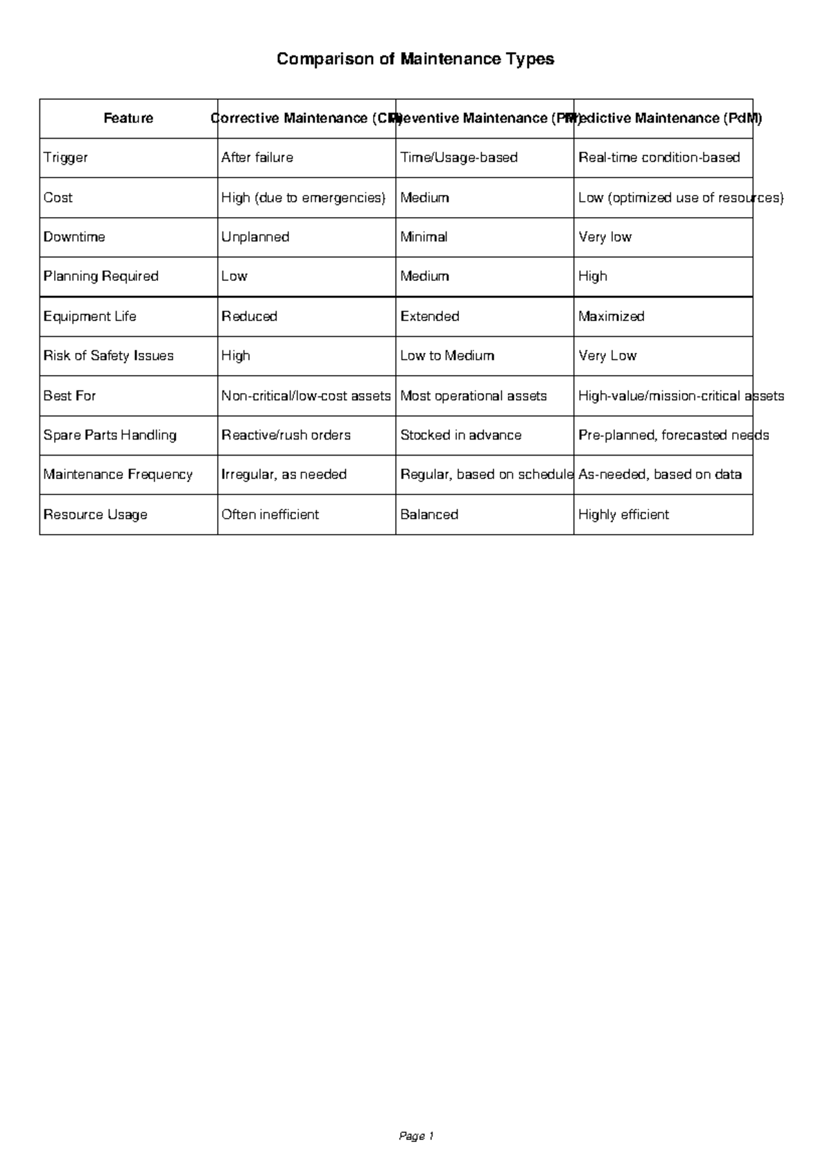 Maintenance Types Comparison - Comparison of Maintenance Types Feature ...