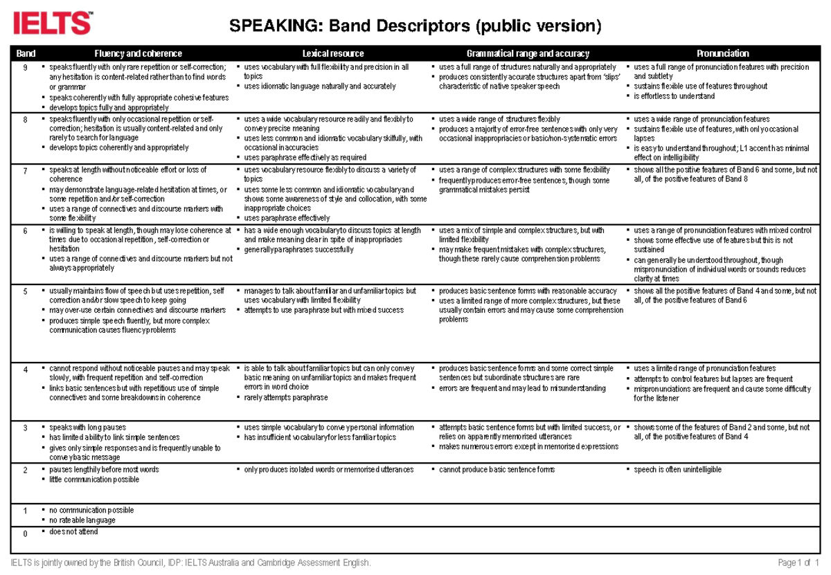 SPEAKING: IELTS Band Descriptors for Fluency and Coherence - Studocu