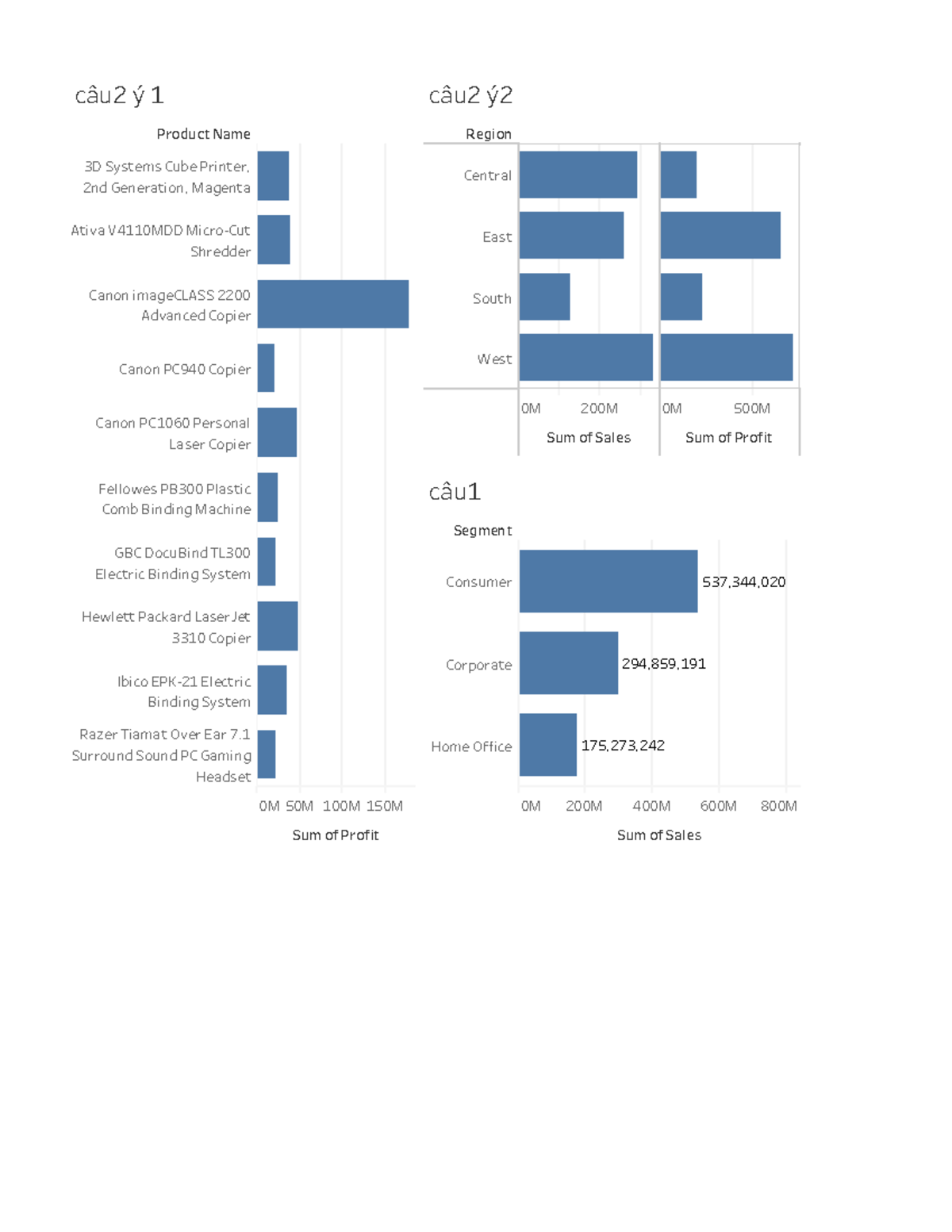 Dashboard Analysis: Sales & Profit Overview for Products - Studocu