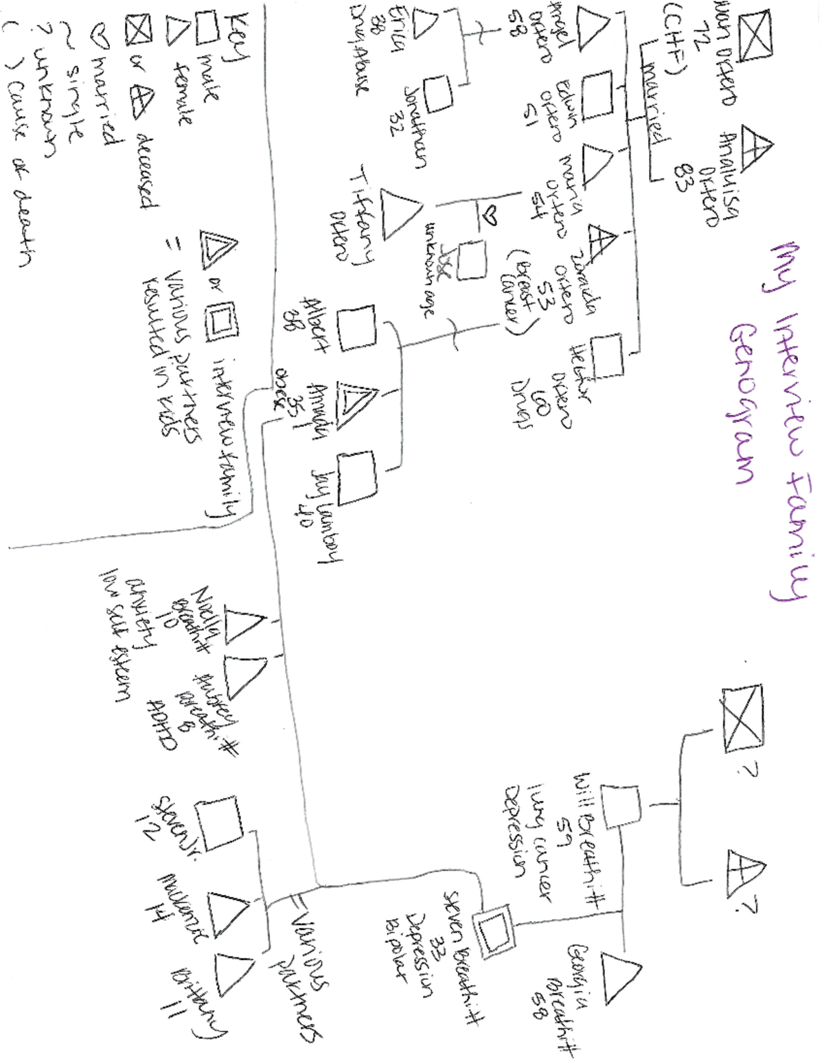 Genogram of Family Dynamics and Health Issues in CHF Case Study - Studocu
