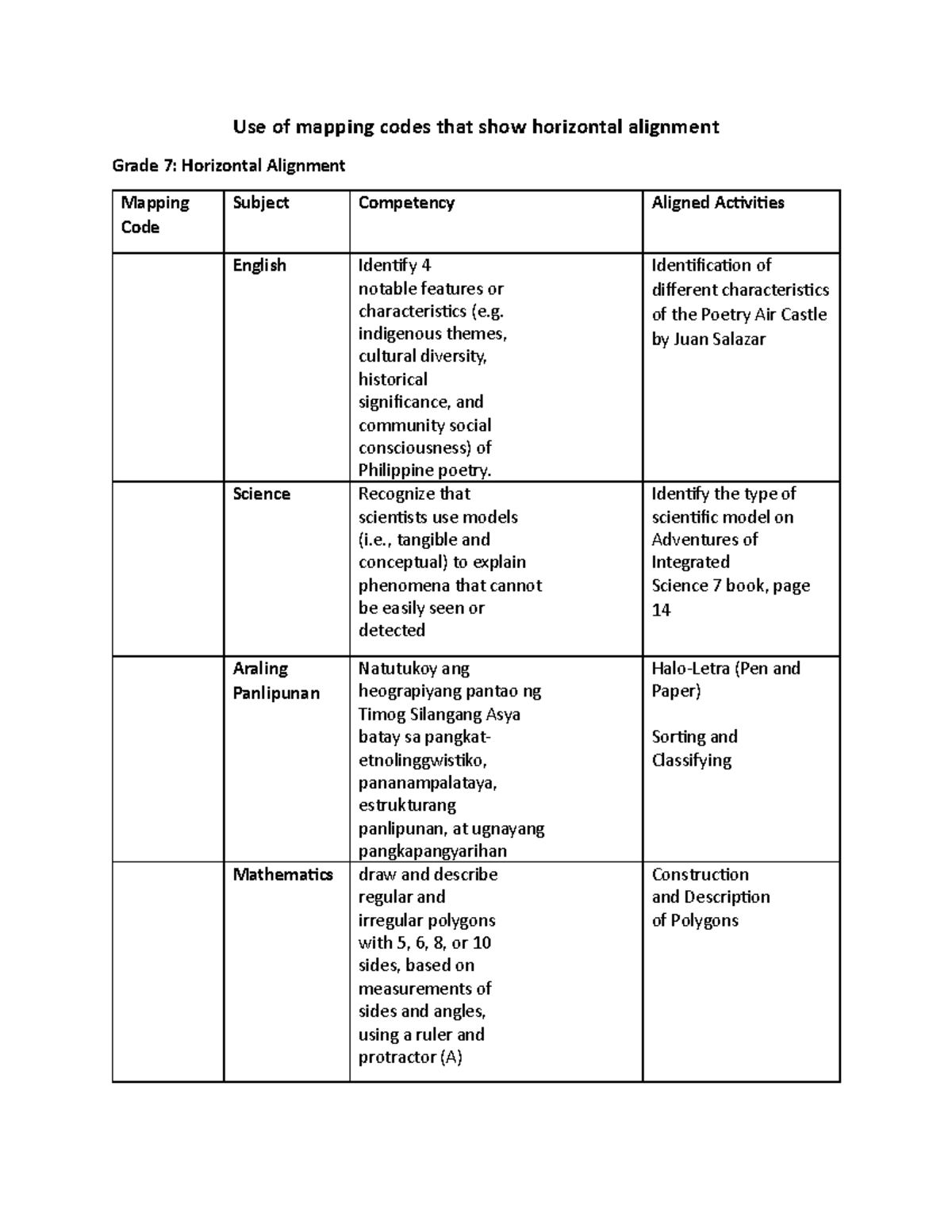 Grade 7 & 9 Horizontal Alignment Mapping Codes and Activities - Studocu