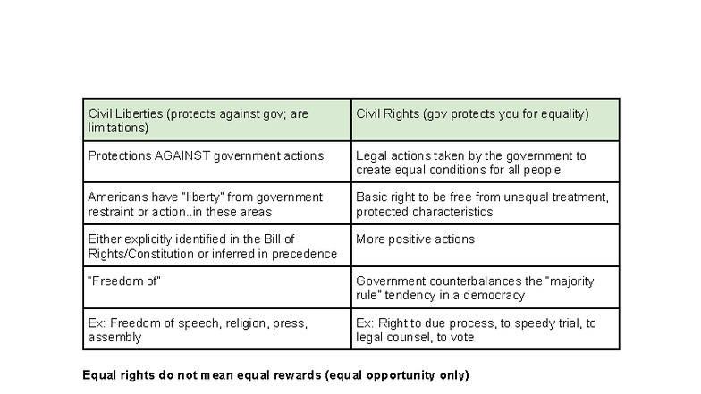 Unit III Civil Liberties & Rights (C Rights) Overview and Key Cases ...