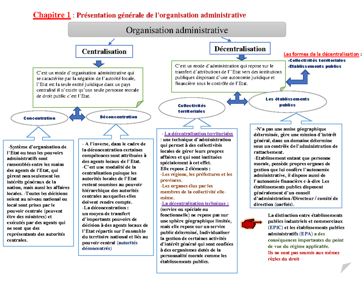 Résumé de l'organisation administrative - Chapitres 1-3 - Studocu