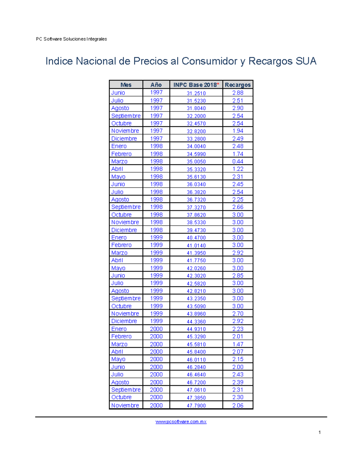 Datos Históricos del INPC y Recargos SUA (Oct 1998 - Dic 2024) - Studocu