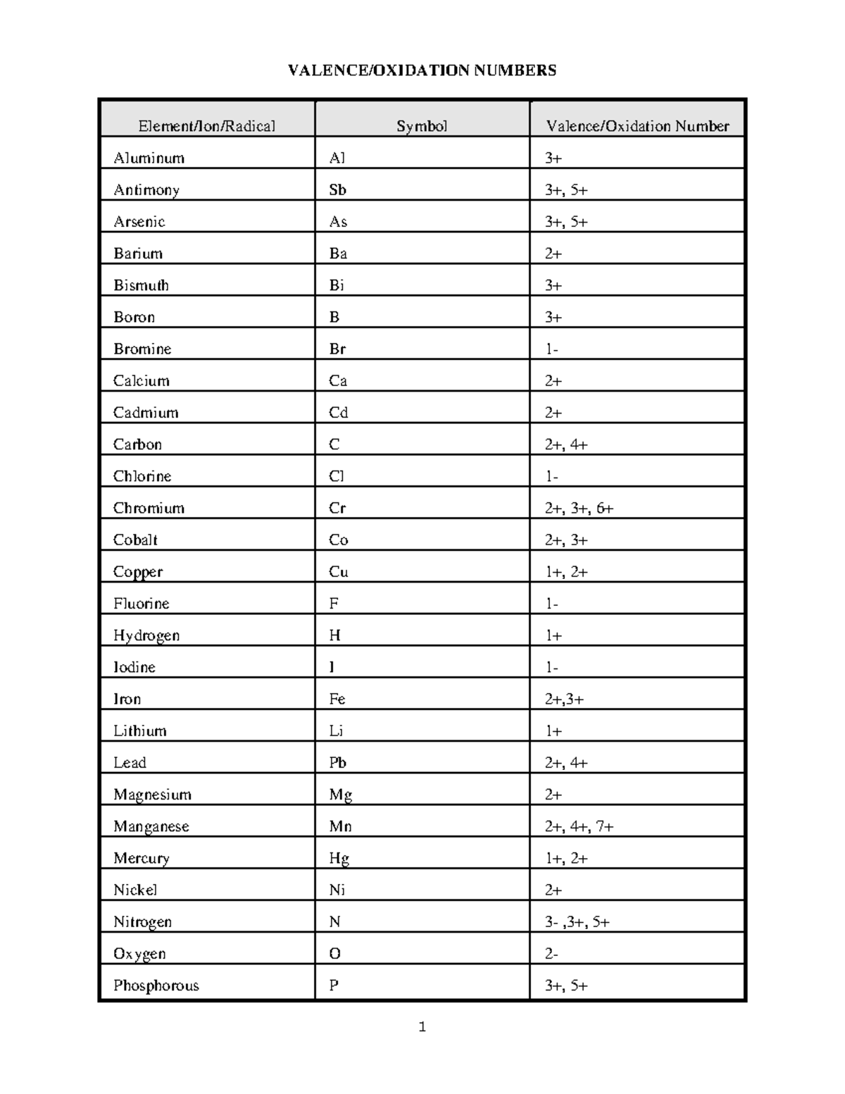 Valence-Oxidation Numbers - 1 VALENCE/OXIDATION NUMBERS Element/Ion ...
