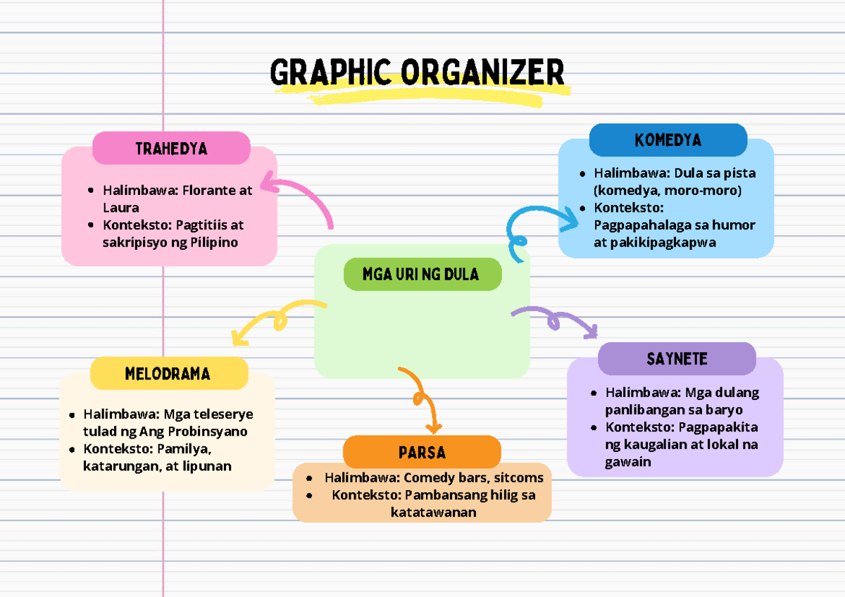 Graphic Organizer 1 Answer - MGA URI NG DULA MELODRAMA TRAHEDYA SAYNETE ...