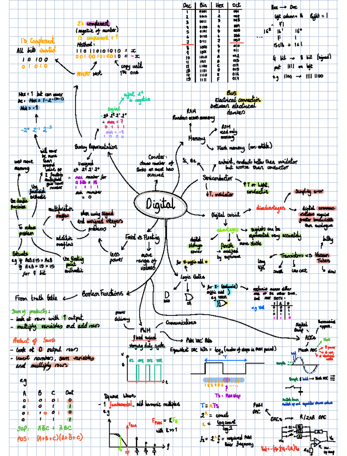 Digital Electronics Cheat Sheet: Dec, Bin, Hex, Oct Methods & 2's ...