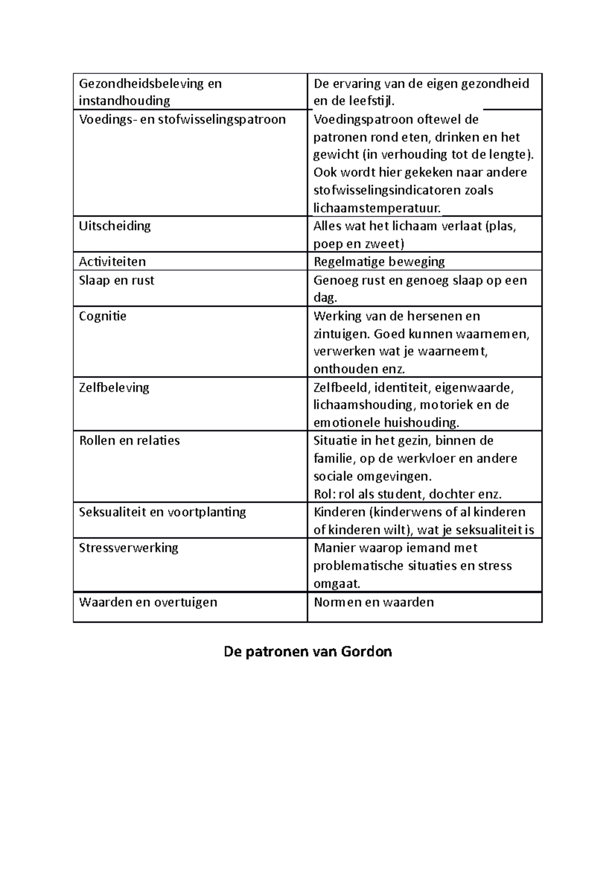 Gordon's Patterns in Health Perception and Maintenance Explained ...