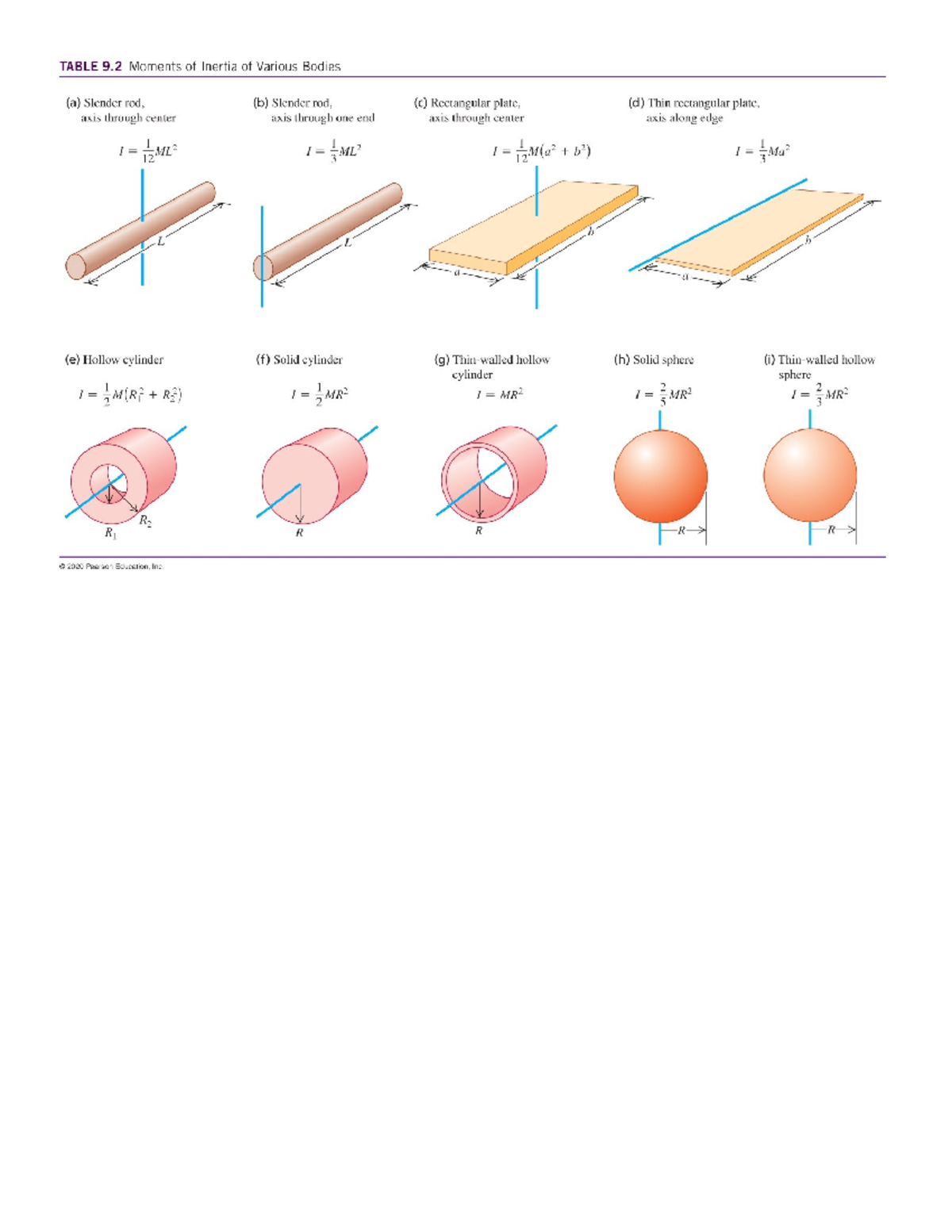 Moments of inertia - formulas - TABLE 9 Moments of Inertia of Various ...