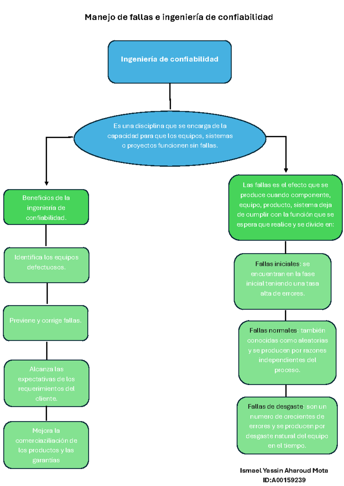 Manejo de Fallas y Confiabilidad en Ingeniería - Ismael Yassin A. - Studocu