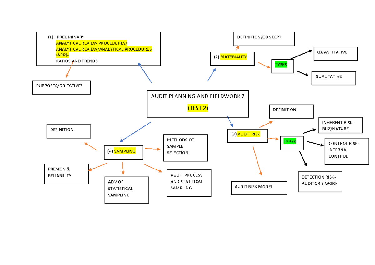 Audit Planning 2 MIND MAP - (1) PRELIMINARY ANALYTICAL REVIEW ...