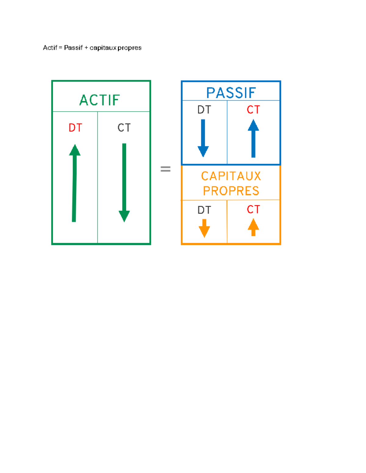 Notes CTB-6007 - Préparation d'examens - CTB6007 - Actif = Passif ...