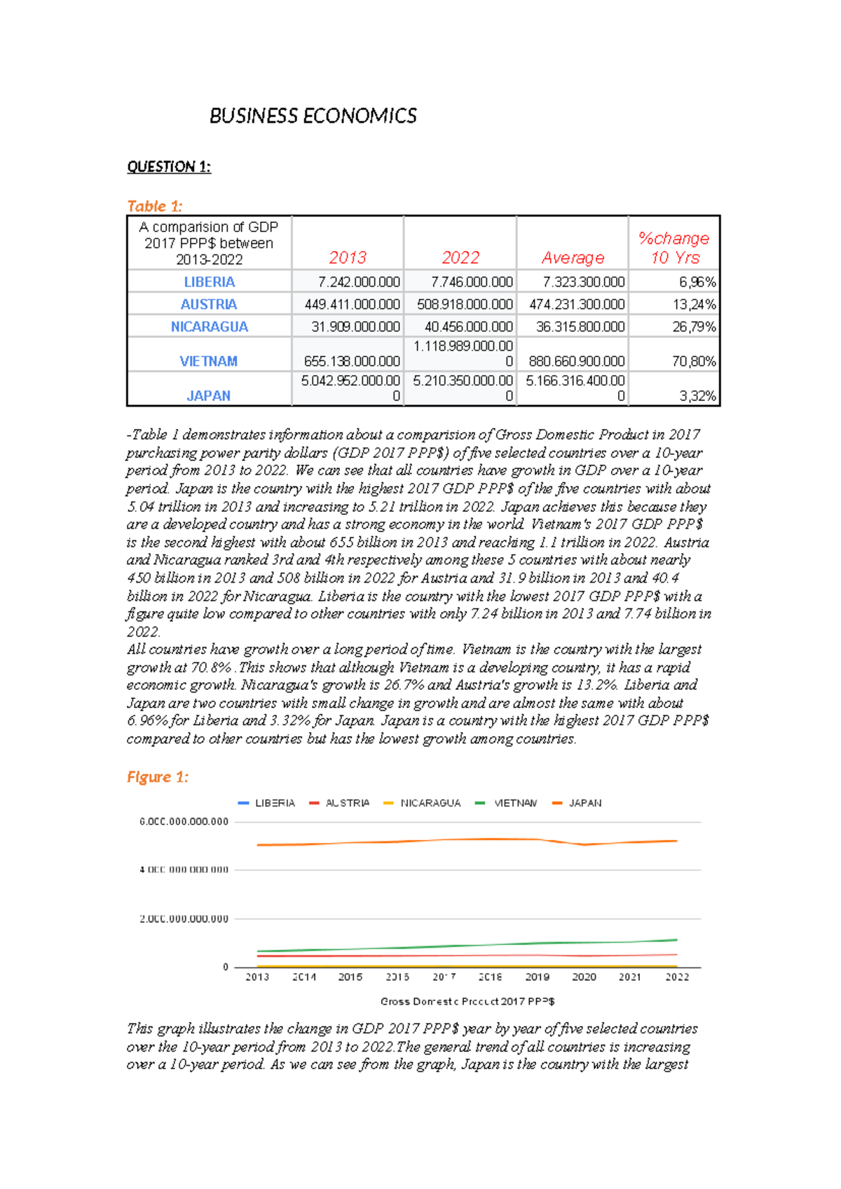BUSINESS ECONOMICS ASSIGNMENT: GDP Comparison 2013-2022 - Studocu