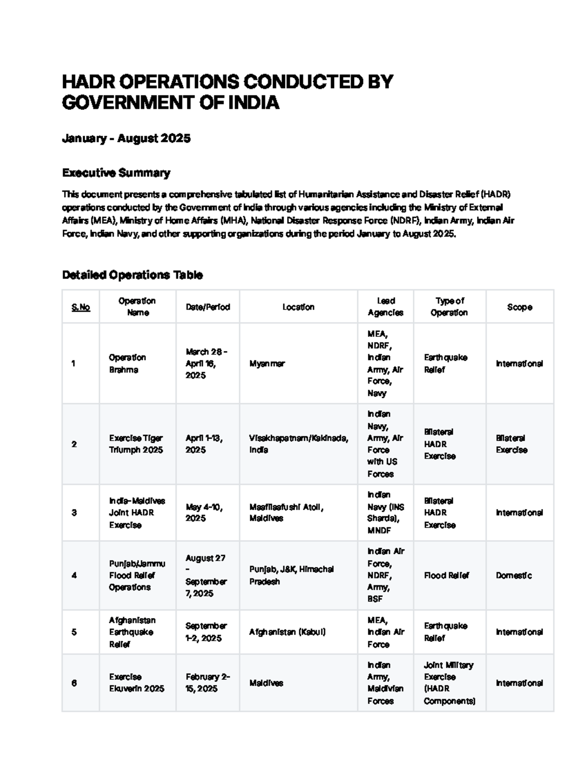 HADR Operations Conducted by India (Jan-Aug 2025) - Executive Summary ...