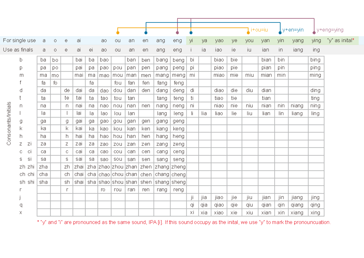 Han4 Yu3 Pinyin Chart: Finals and Consonants Overview - Studocu