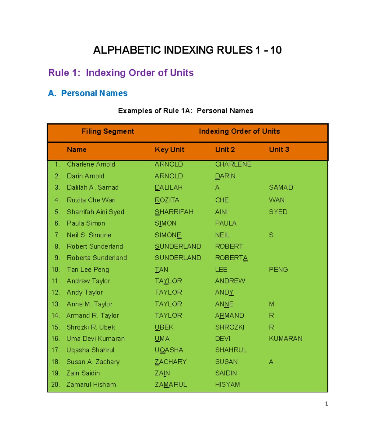 CH3 Indexing Rules 1-10 pdf - ALPHABETIC INDEXING RULES 1 - 10 Rule 1: Indexing Order of Units A ...