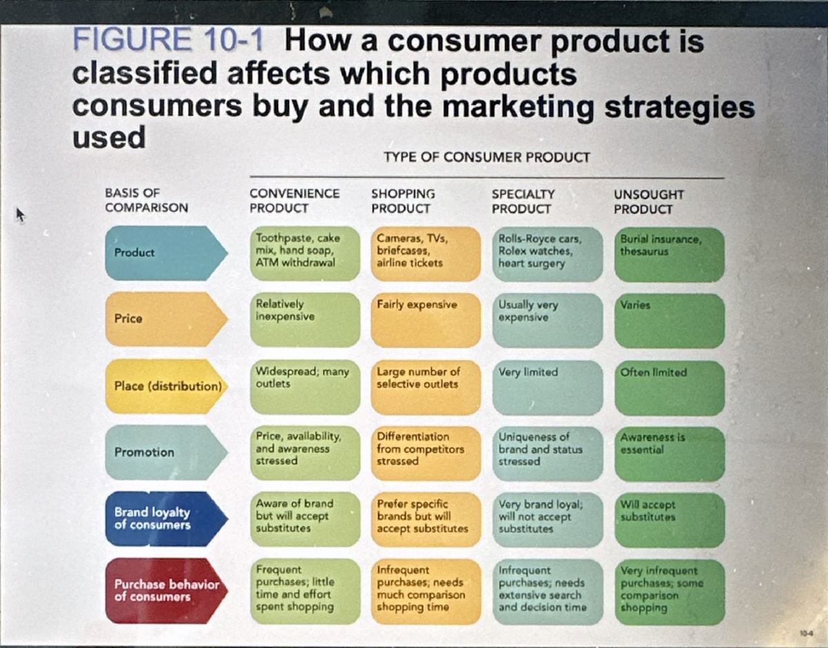 Consumer Product Classification and Marketing Strategies (L02) - Studocu