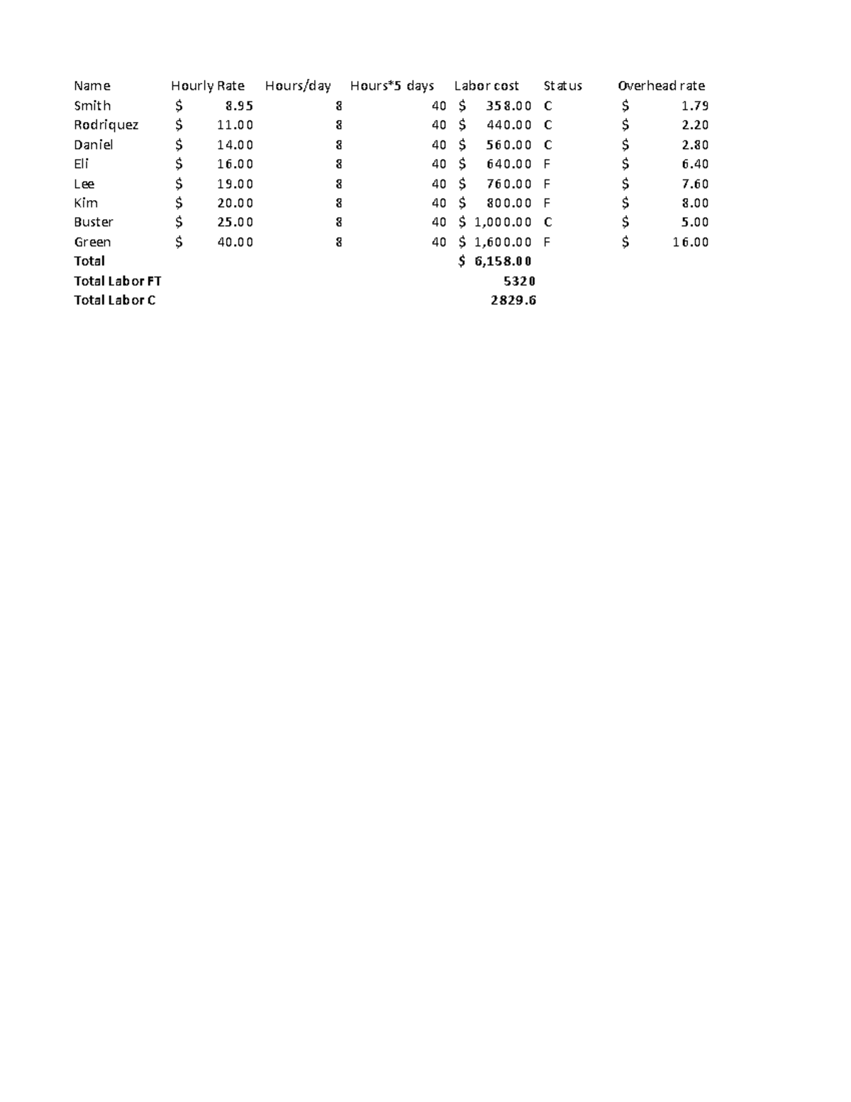 QSO 320 - Labor Hours Analysis Mod Four with Cost Breakdown - Studocu
