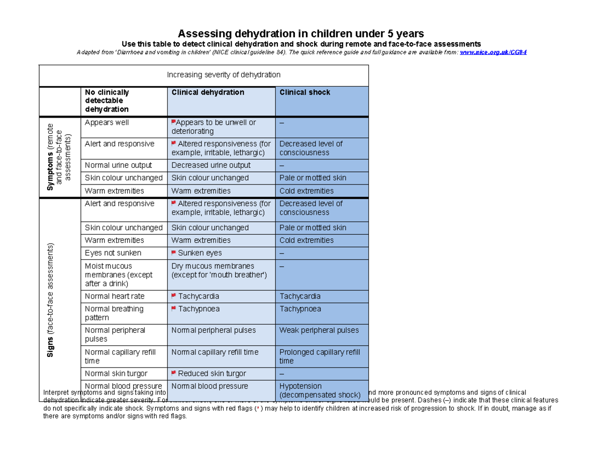 NICE CG84 - Assessing Dehydration in Children Under 5: Chart Guide ...
