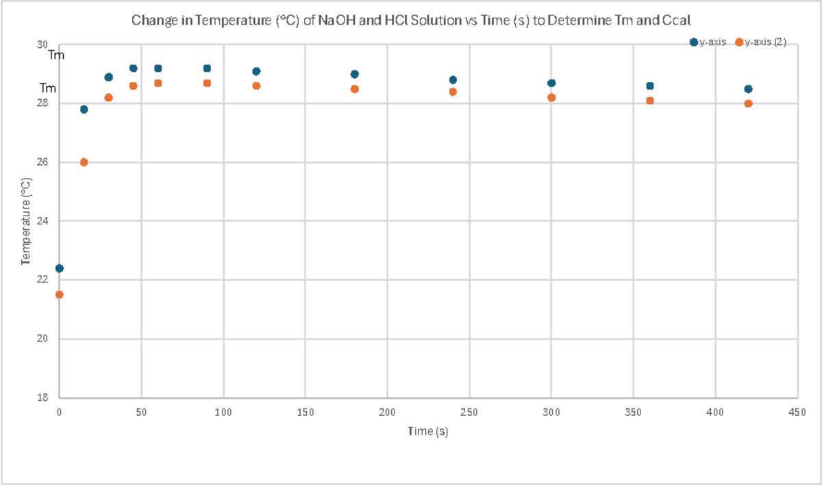 Graph Part A - Experiment 7 - Chem 112.3 - 18 20 22 24 26 28 30 0 50 ...