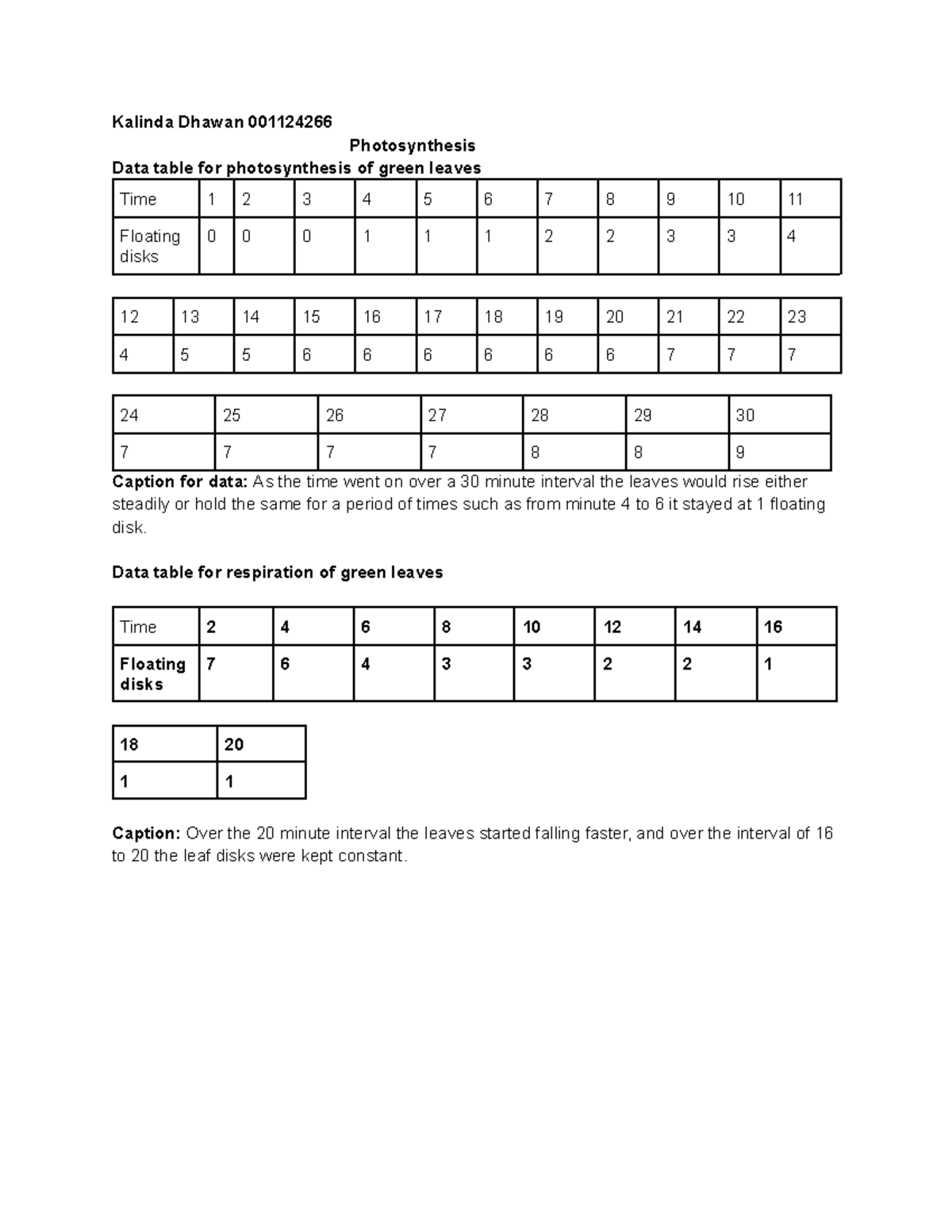 Photosyntehsis - biology lab report with all included data, and also ...