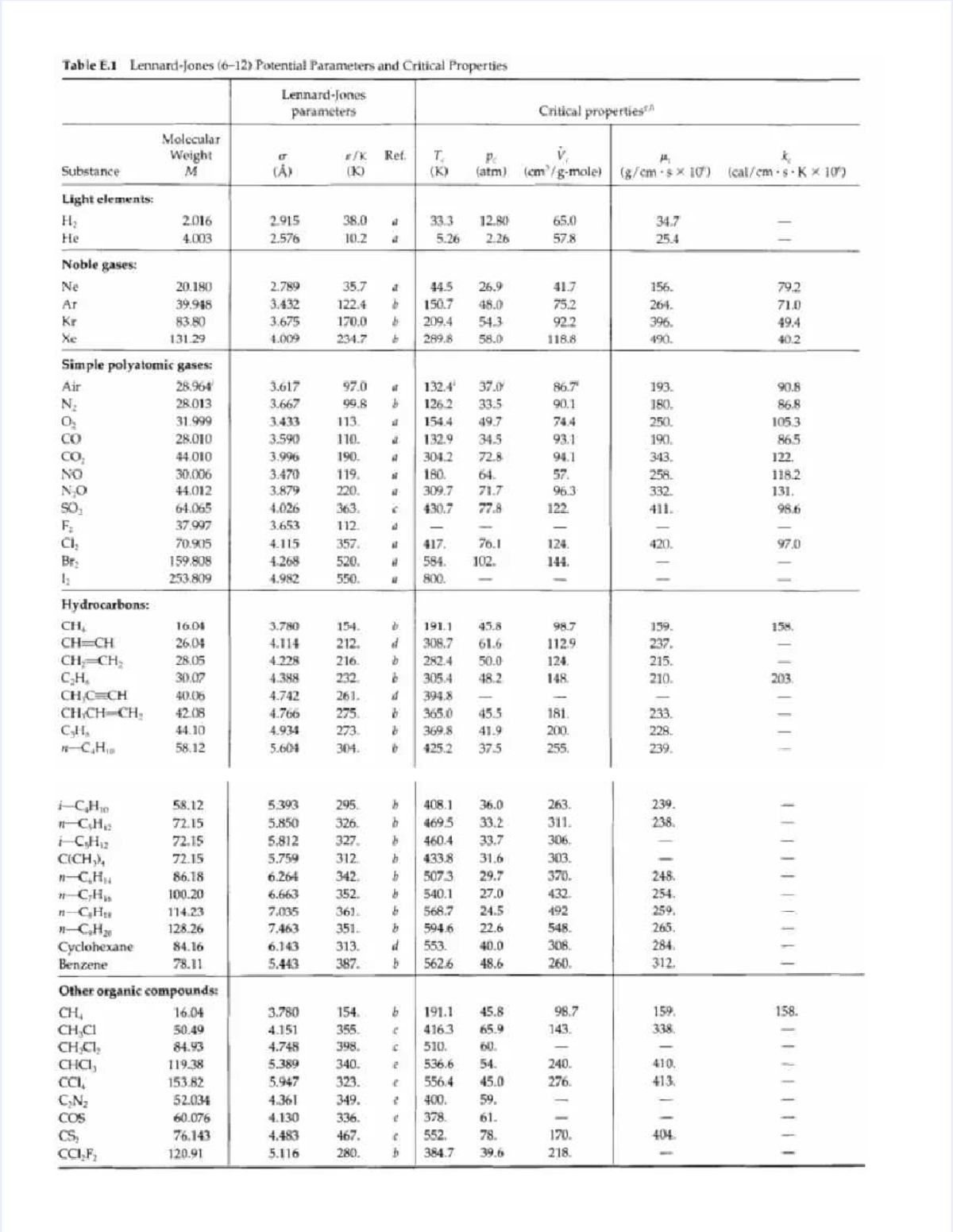 LJ Parameters & Transport Phenomena Viscosities (Course Code: PDF ...