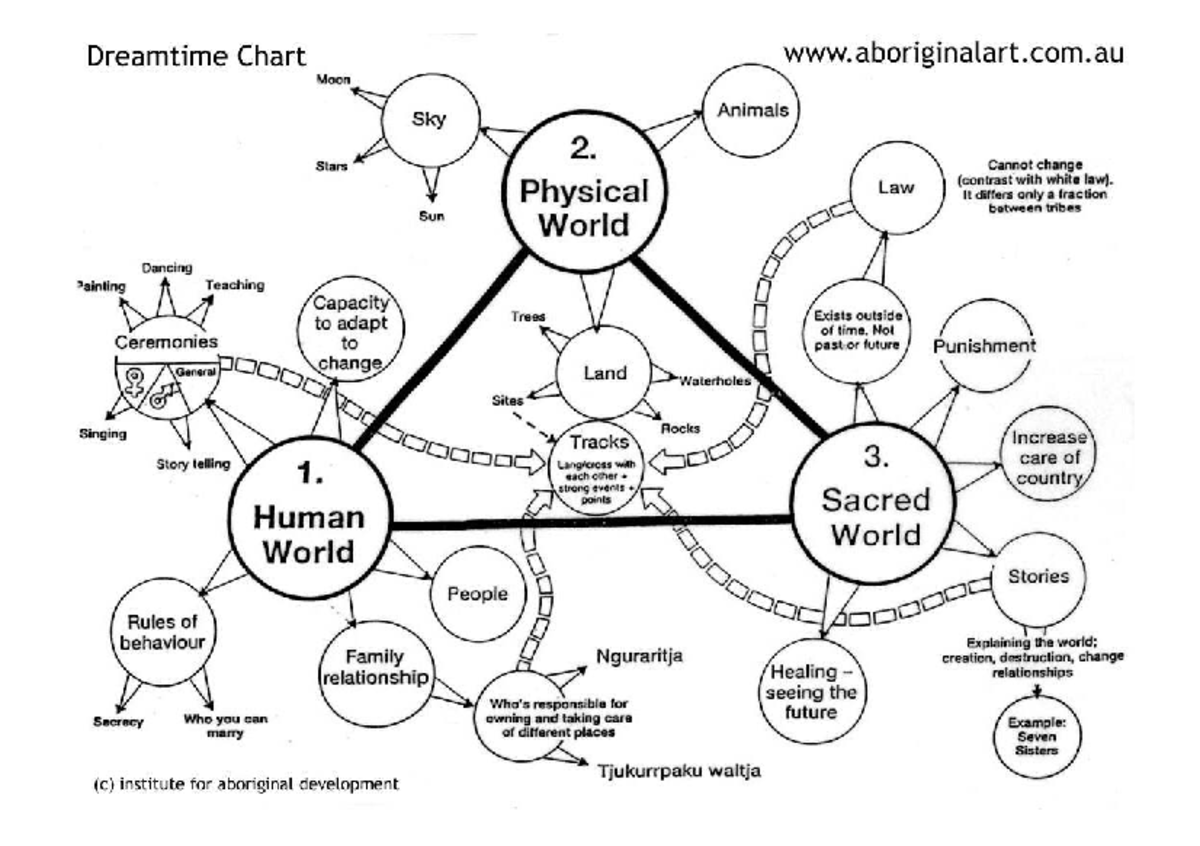 Dreamtime Map: Moon Animals, Stars, and Sacred Stories - Studocu