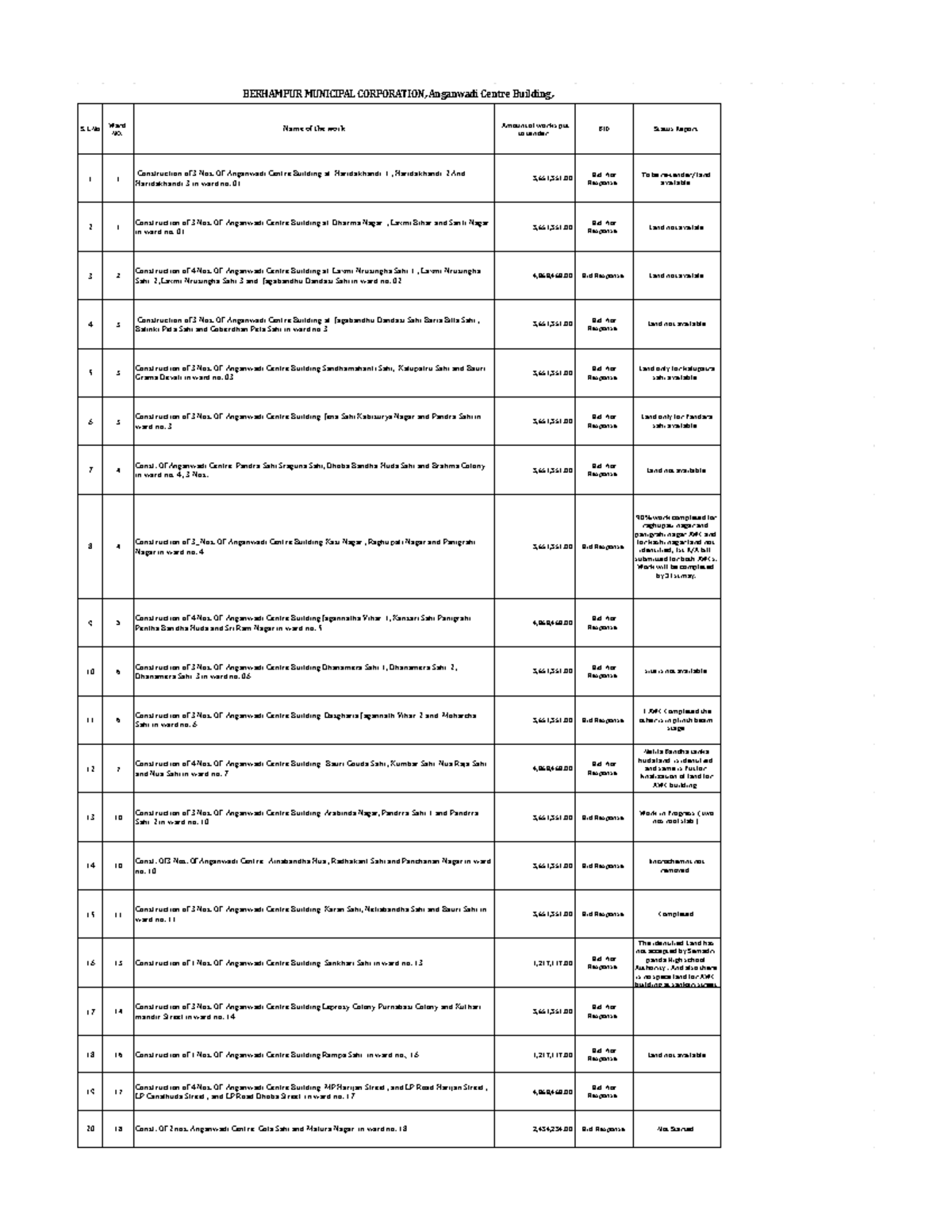 Construction Status Report of Anganwadi Centres in Berhampur - Studocu