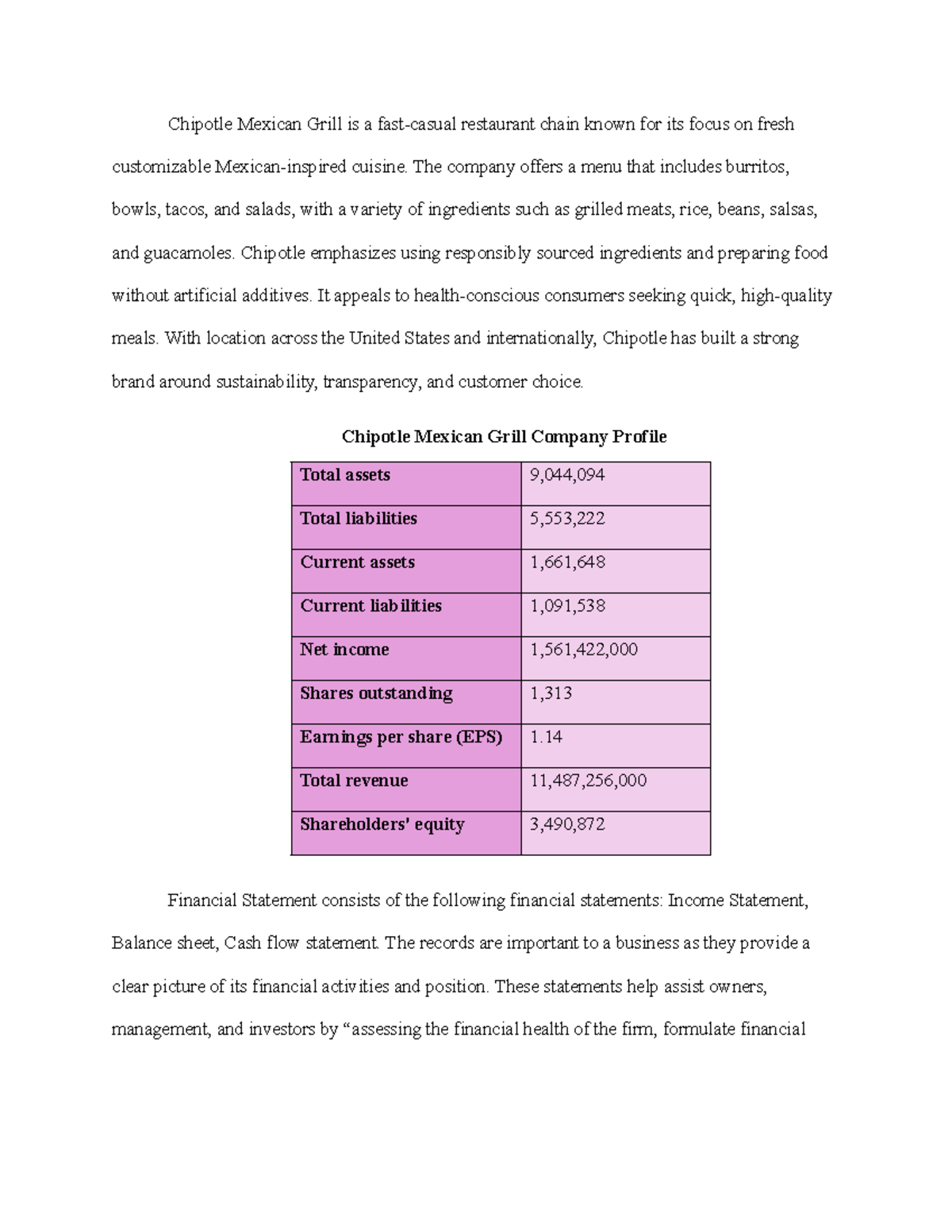FIN-320 Module 2: Chipotle Mexican Grill Company Profile & Financial ...