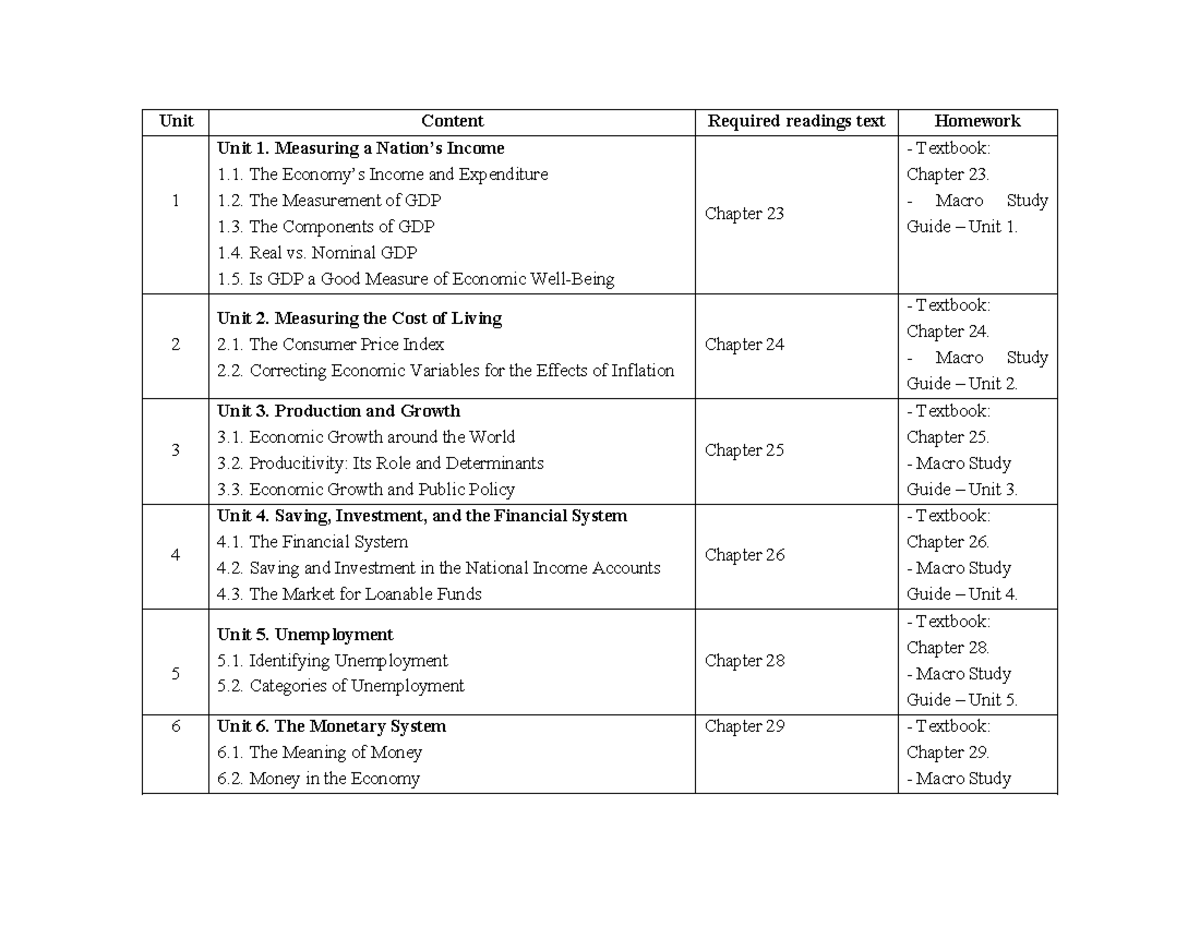 Macroeconomics Lesson Plan - Unit Content Required readings text ...
