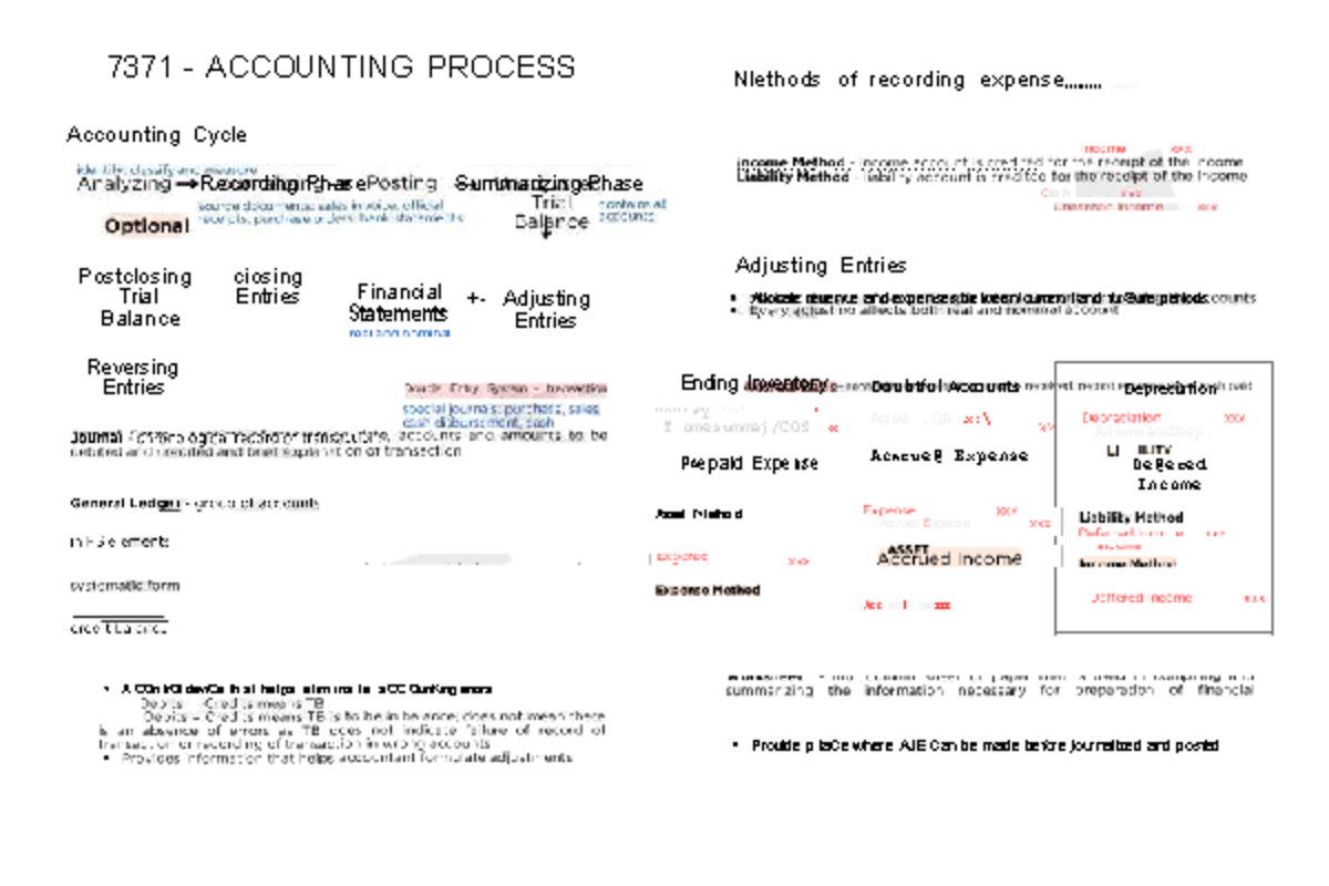 7371 Accounting Process: Recording Cycle & Financial Statements Notes ...