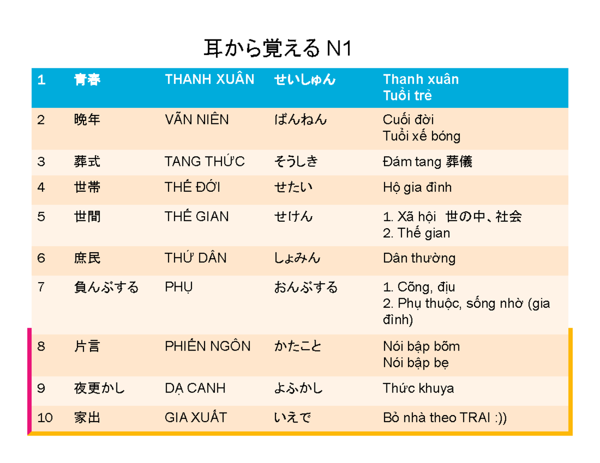 Mimikara N1 Vocabulary List for Japanese Language Learners - Studocu