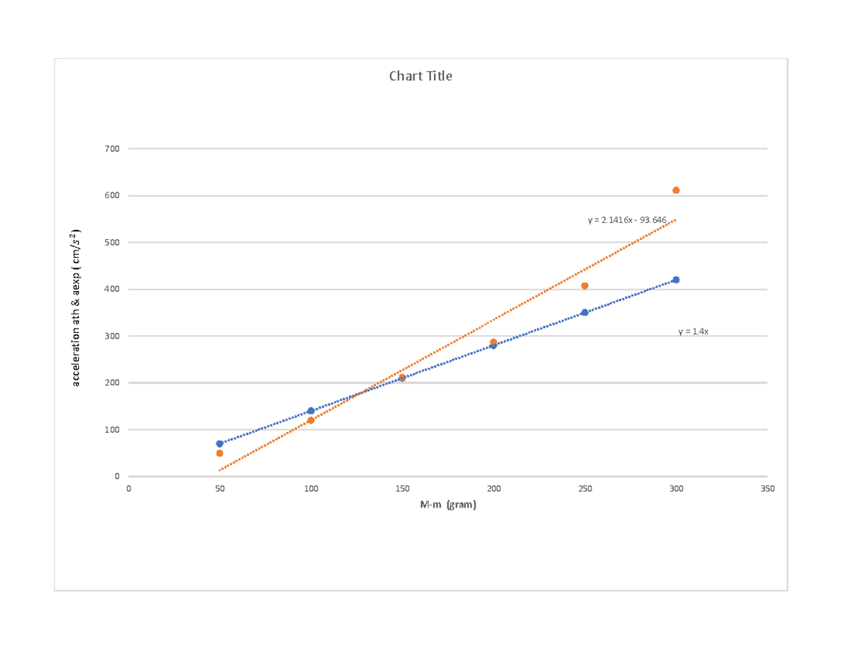 Physcis lab report 2 graph - Physics 1 - y = 1 y = 2 - 93. 0 100 200 ...