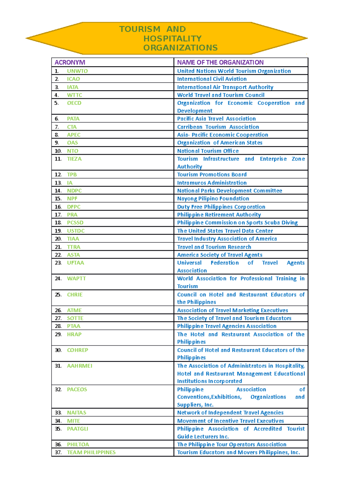 Tourism Organization Acronym and Meaning - TOURISM AND HOSPITALITY ...