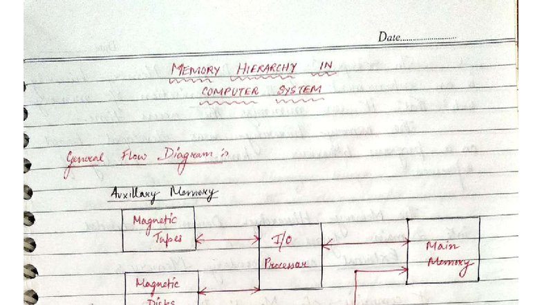 unit 4 coa detailed notes - Date MEMORY HIERARCHY IN COMPUTER SYSTEM ...